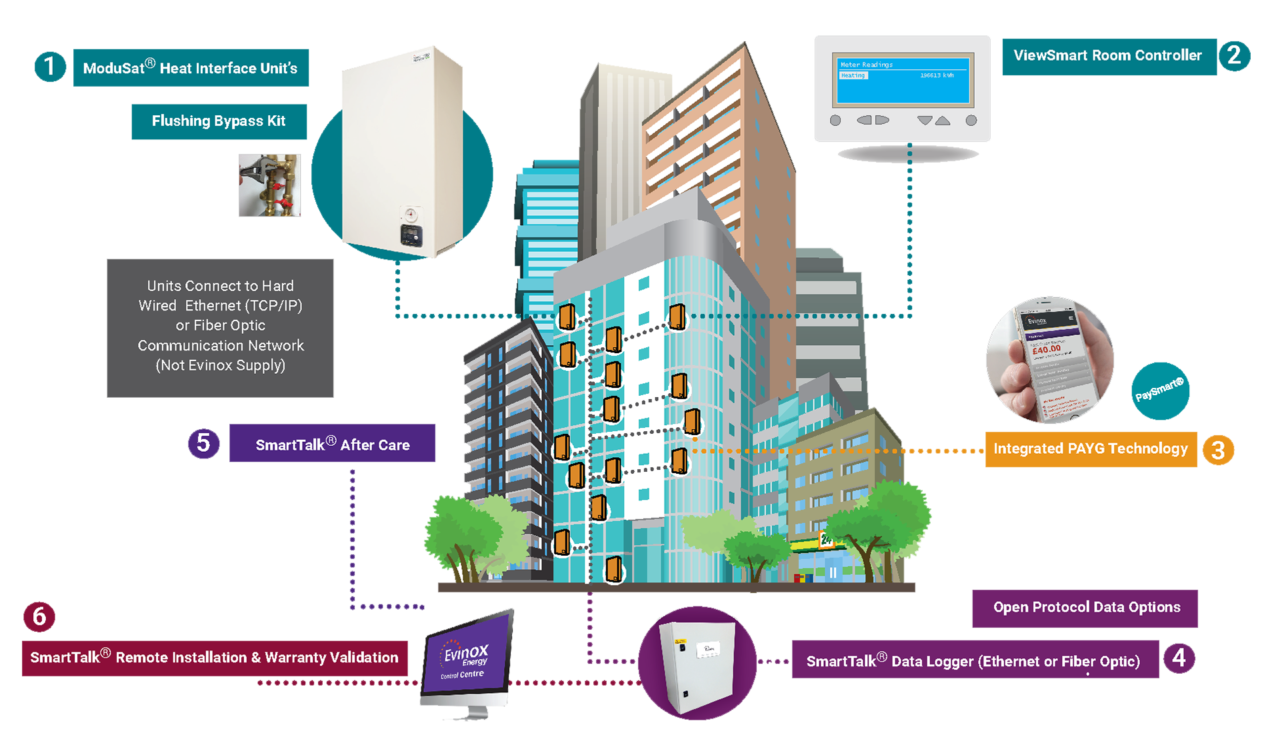 Heat Interface Unit (HIU) - Evinox